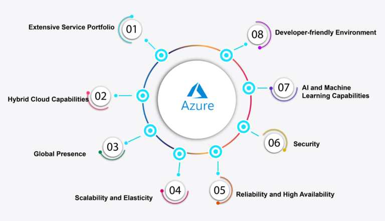 Azure services | TechMayntra IT Solutions | Ahmedabad